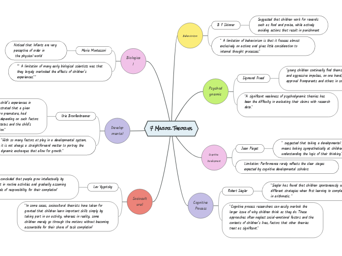 7 Major Theories - Mind Map